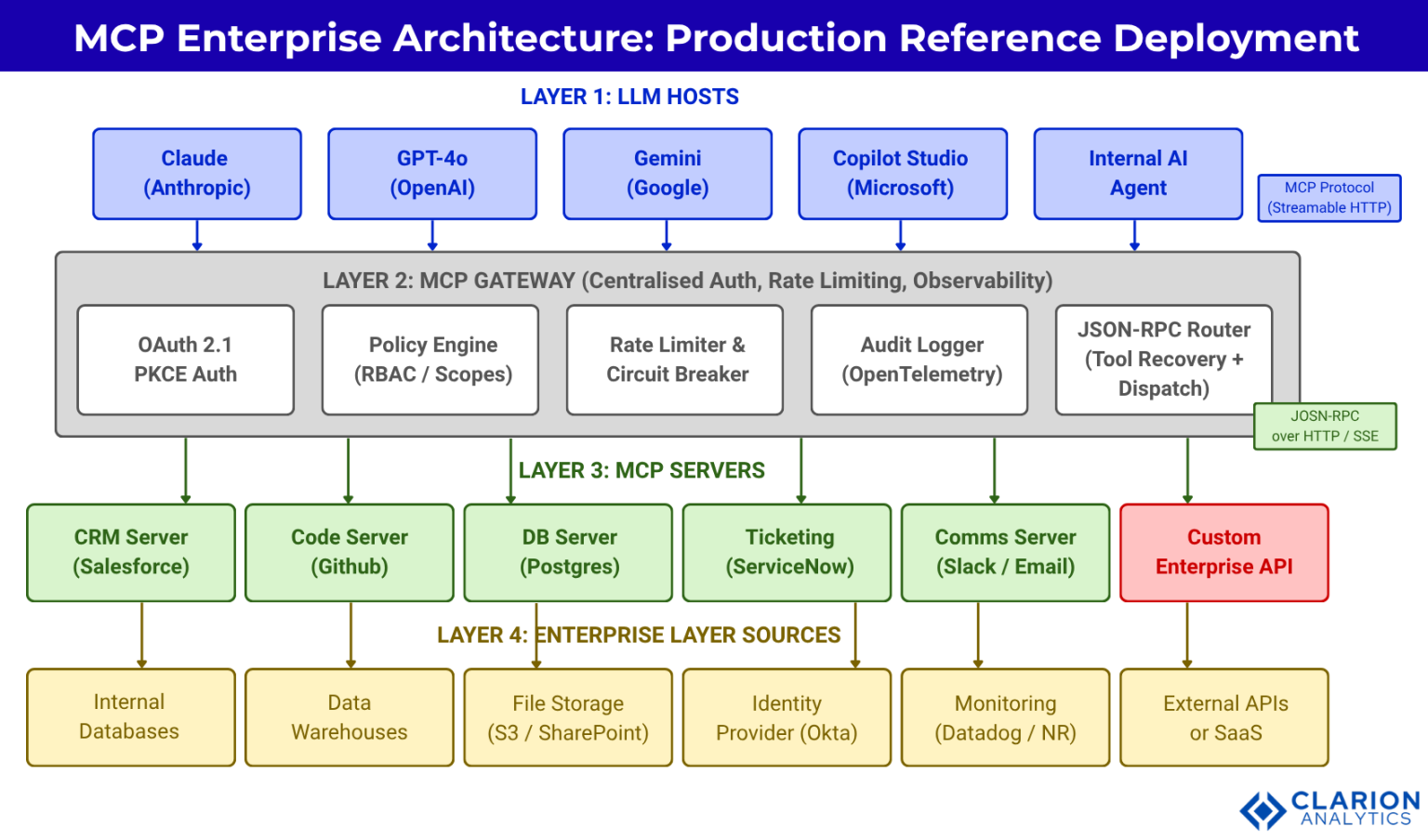 Model Context Protocol In Enterprise: Building Interoperable AI Agent ...